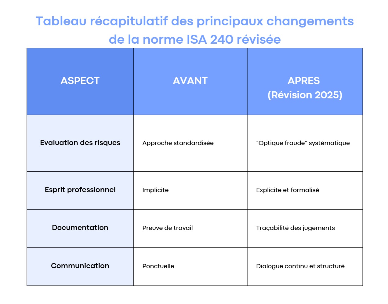 Norme ISA 240 révisée — MANAGEMENT FINANCIER